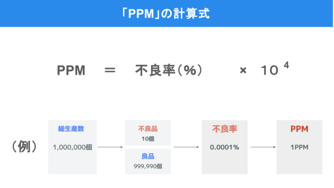 不良率とは？計算法やPPMの目安・原因分析と改善事例