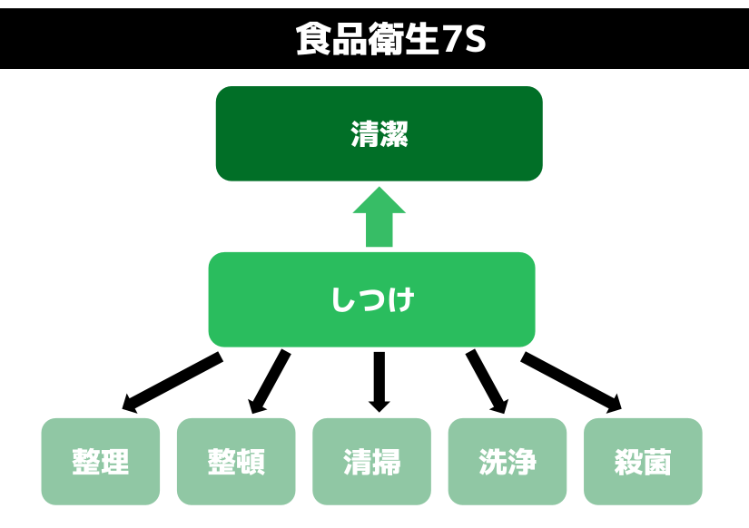食品衛生7S「具体例」や「進め方」は？5Sとの違いも解説