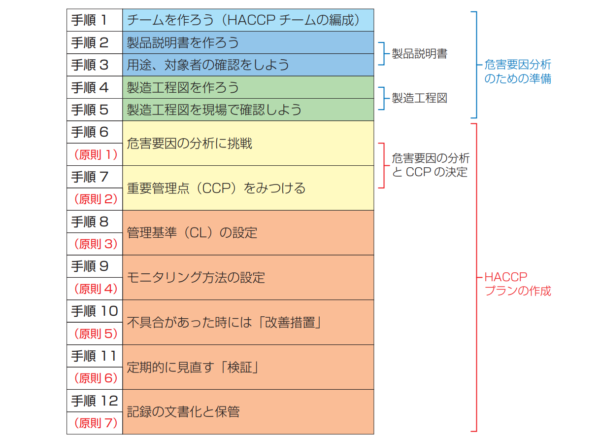 【無料DL可】HACCP記録表のエクセルテンプレート2種！必要な文書や保管期間は？