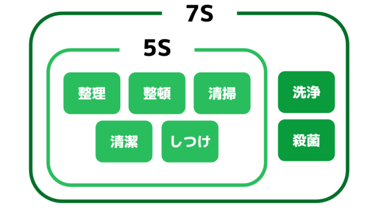 食品衛生7S「具体例」や「進め方」は？5Sとの違いも解説