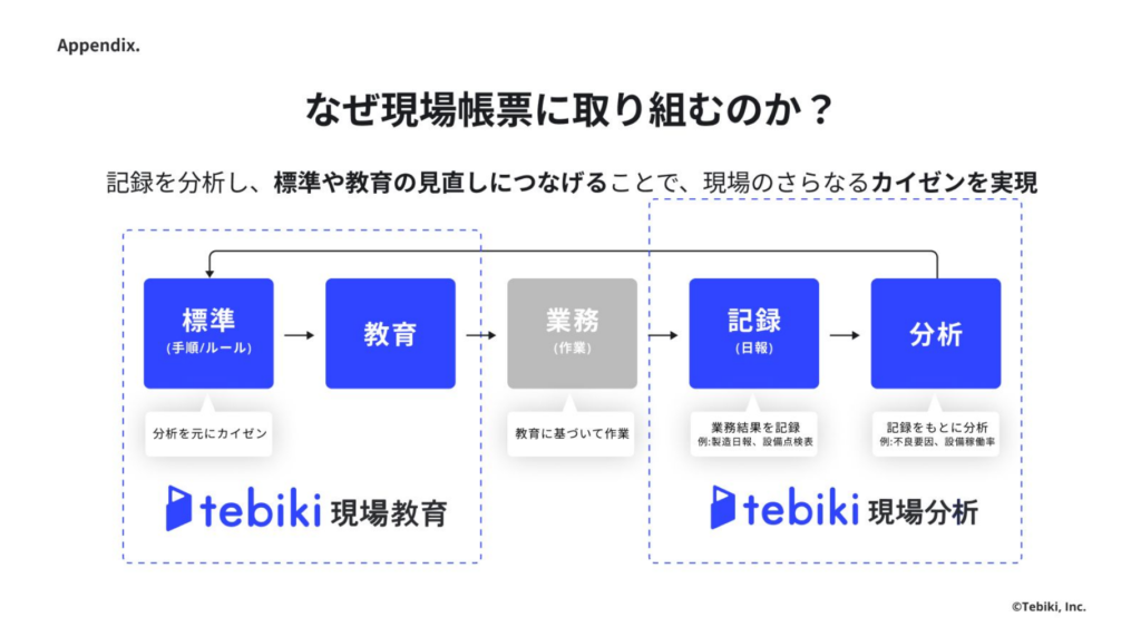「tebiki現場教育」×「tebiki現場分析」サービス資料 - 現場改善ラボ